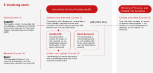 E-Invoicing in UAE | Comprehensive Guide to 2026 Launch